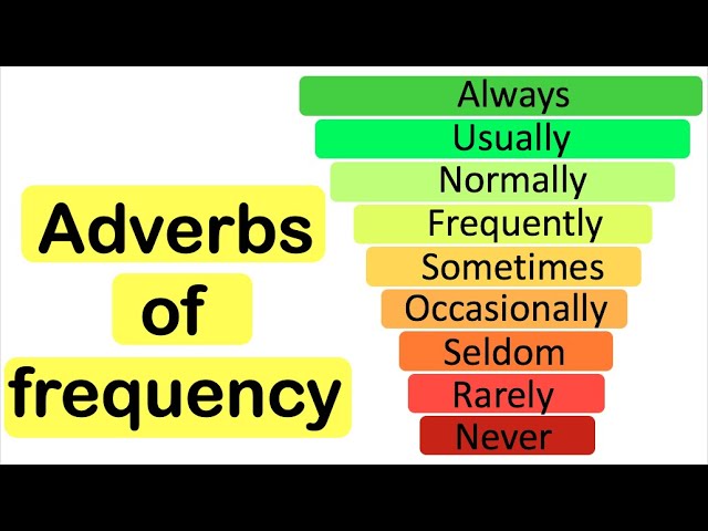 What is an Adverb of Frequency? | Examples | Grammar | SpeakoClub